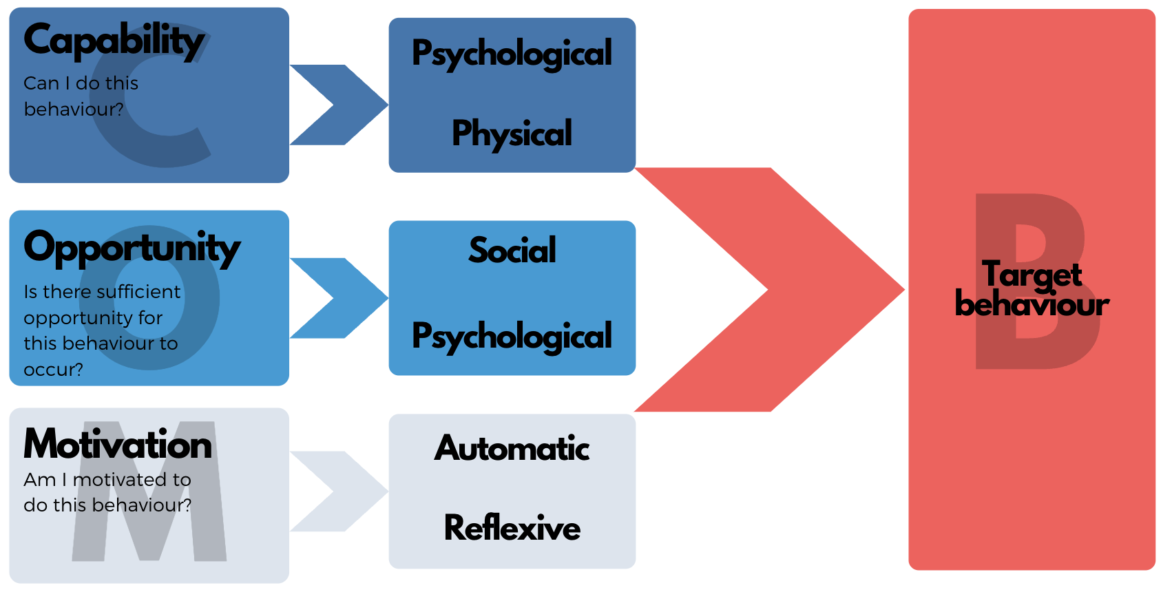 What is the Intention-Behaviour Gap and how can you avoid it | Blog | BehaviourWorks Australia